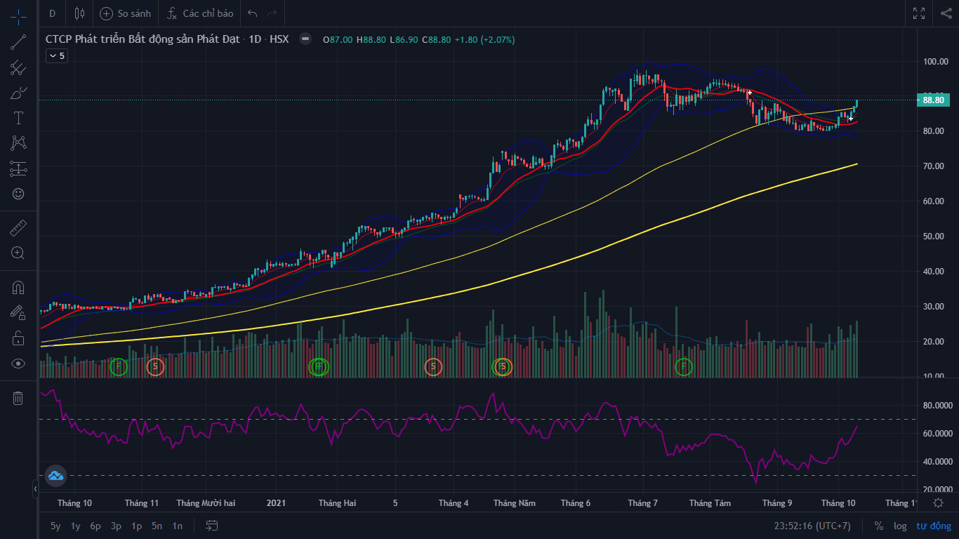 PDR - Điểm sáng trong nhóm cổ phiếu BĐS - HanoiStock
