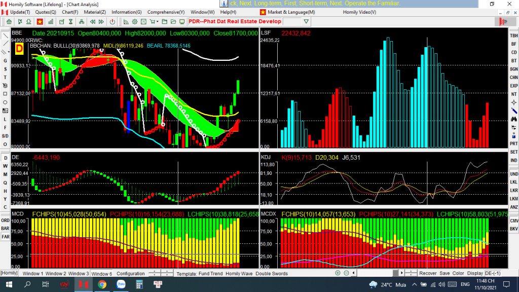 PDR - Điểm sáng trong nhóm cổ phiếu BĐS - HanoiStock