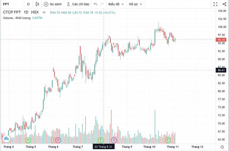 Định giá cổ phiếu FPT – Công ty Cổ Phần FPT - HanoiStock
